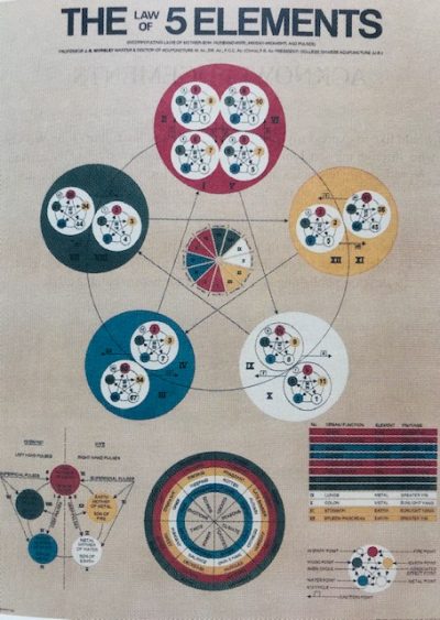 The Five Elements - Five Element Acupuncture